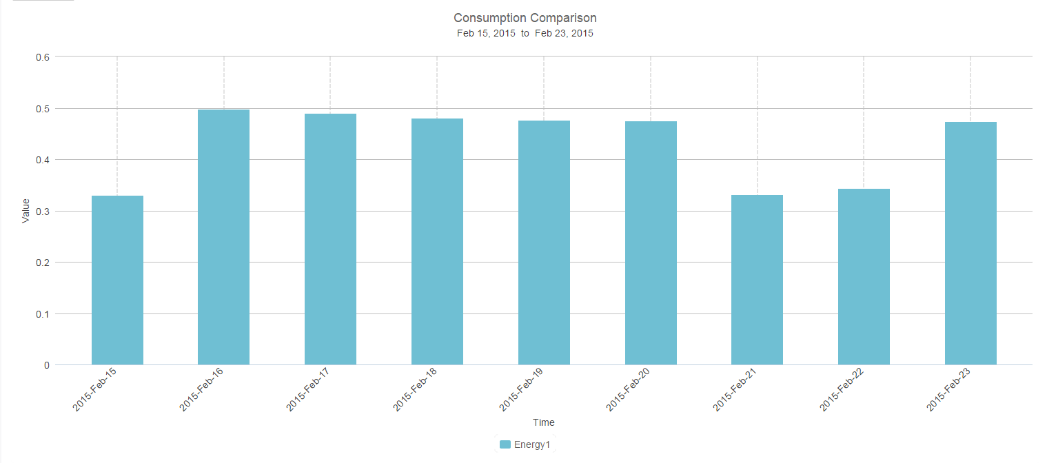 Non-Cumulative 1-Input Bar Chart – Support