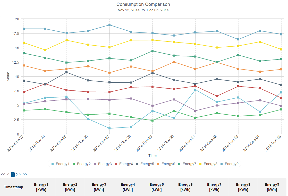 Non-Cumulative 9-Input Line Chart – Support